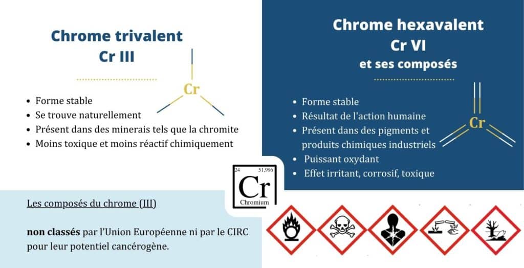 Le Chrome hexavalent en industrie : Risques et Solutions